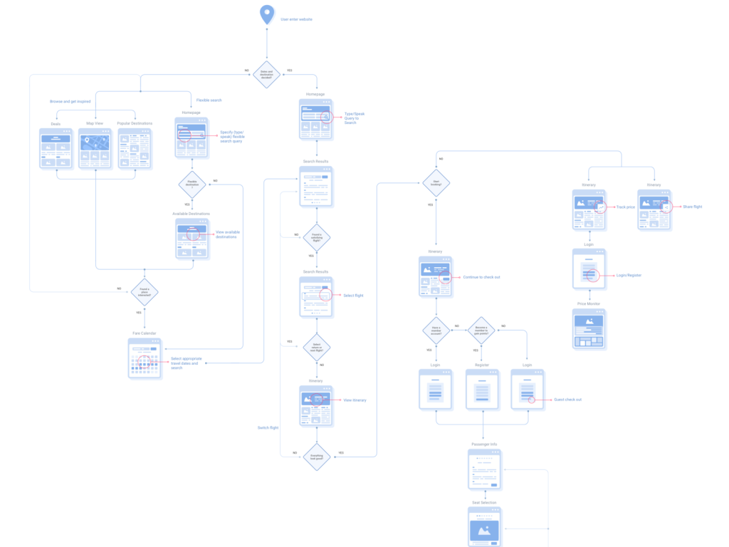 Understanding User Flow: Eight Practical Examples for Better UX ...