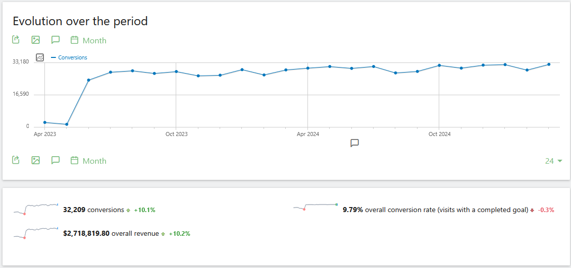What is the difference between the Goal Conversion Rate and Form ...