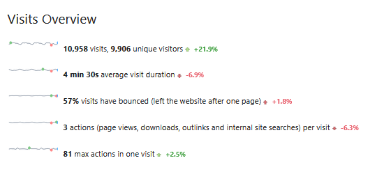 Why is the number of visitors in the Visits Overview report different from other reports? FAQ ...
